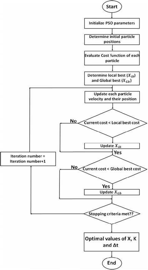 particle swarm optimization pso flowchart download scientific