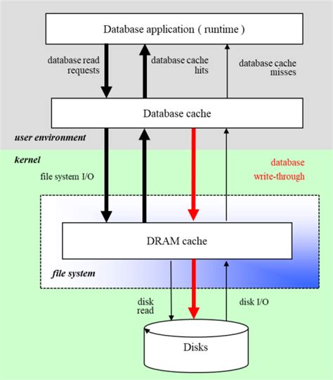 persistent database i o