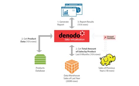 performance of data virtualization in logical data warehouse scenarios