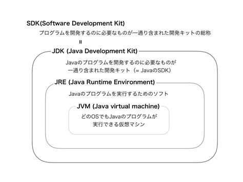 java se ee me sdk jdk jre jvm explains complicated