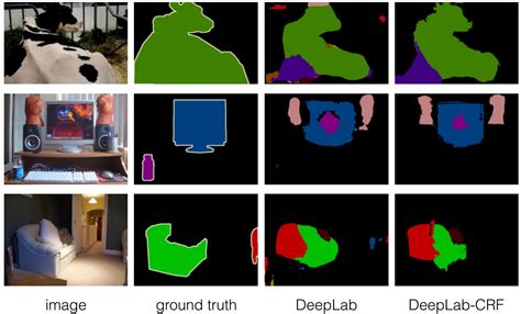 论文阅读 semantic image segmentation with deep convolutional nets and