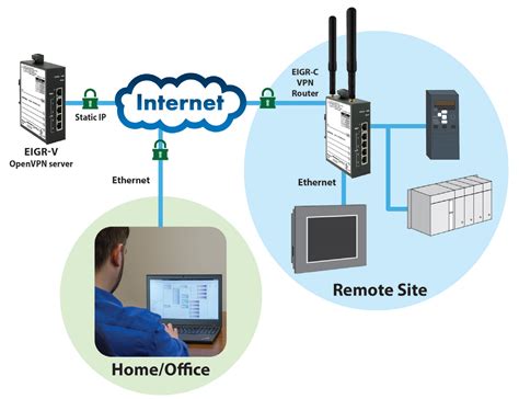 understanding self hosted vpn—secure remote communication over the