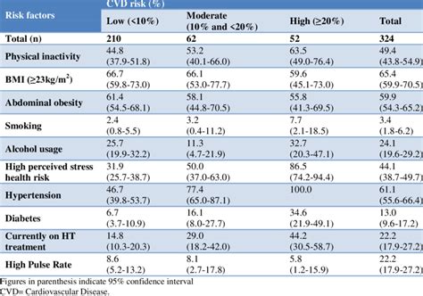 Prevalence Of Risk Factors Not Included In Who Ish Chart Cvd Risk