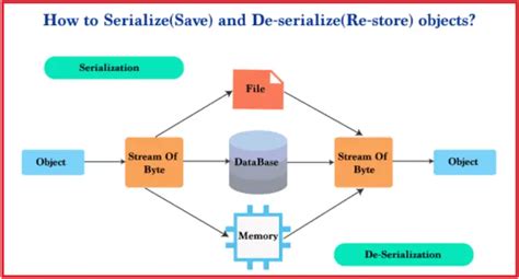 java serialization and deserialization dot net tutorials