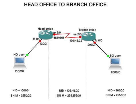 networking gurus head office to branch office routing
