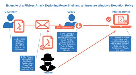 what is ‘powershell script is not digitally signed error