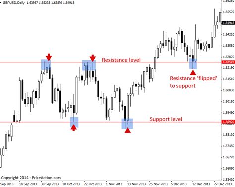 Trading Support And Resistance With Price Action