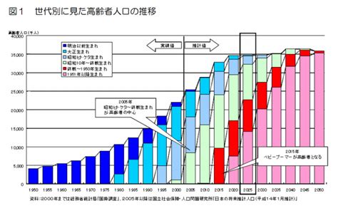世代別に見た高齢者人口の推移 楽々くらサポ