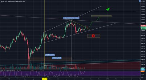 Bitcoin Already In A Bull Run For Bitstamp Btcusd By Gokic