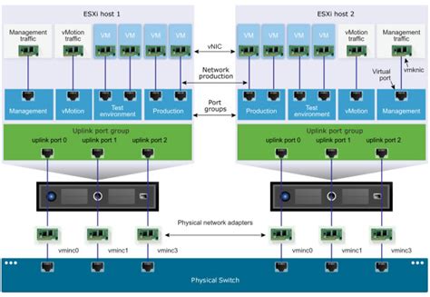 Understand The Basics Of Network Management On Vmware Esxi 6 7 Vmware