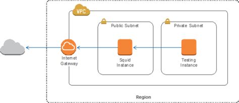 how to add dns filtering to your nat instance with squid aws security