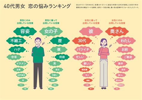 Qandaサイトからみえてきた、40代男女の恋の悩み デジノグラフィ 生活総研 Diginography