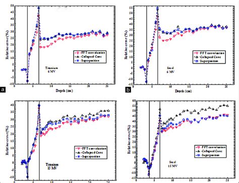 the relative errors 100× [d tps − d mc ] d mc by various dose