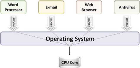 difference between multiprogramming multitasking multiprocessing and