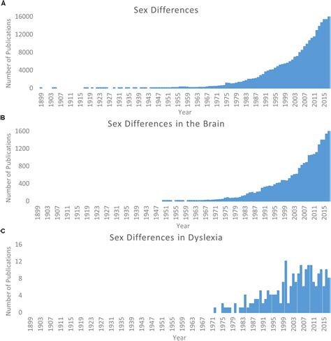frontiers neurobiological sex differences in developmental dyslexia