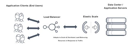 what is elastic scale definition and related faqs avi networks