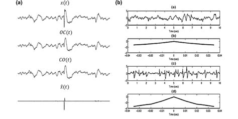 Epileptic Spike Detection Via Damf A Eeg Raw Signal X T Recorded