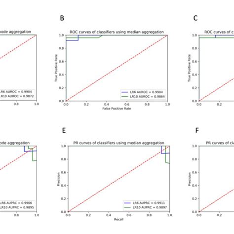 Receiver Operating Characteristic Roc And Precision Recall Pr