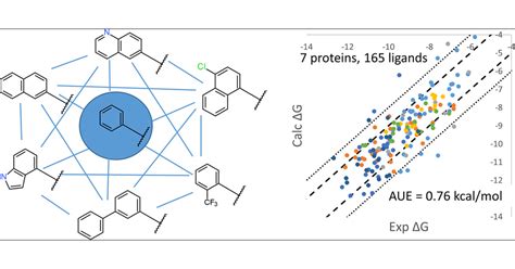 Automated Accurate And Scalable Relative Protein Ligand Binding Free