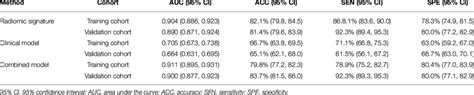 Diagnostic Performance Of The Radiomic Signature Clinical Model And