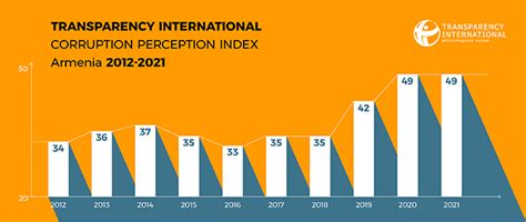 Corruption Perceptions Index Cpi 2021 Transparency Am
