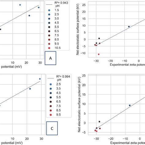 Linear Regression Modeling Between Net Electrostatic Surface Potential