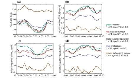 A D Circadian Profile Cip Of Heart Rate A And Autonomic Tone