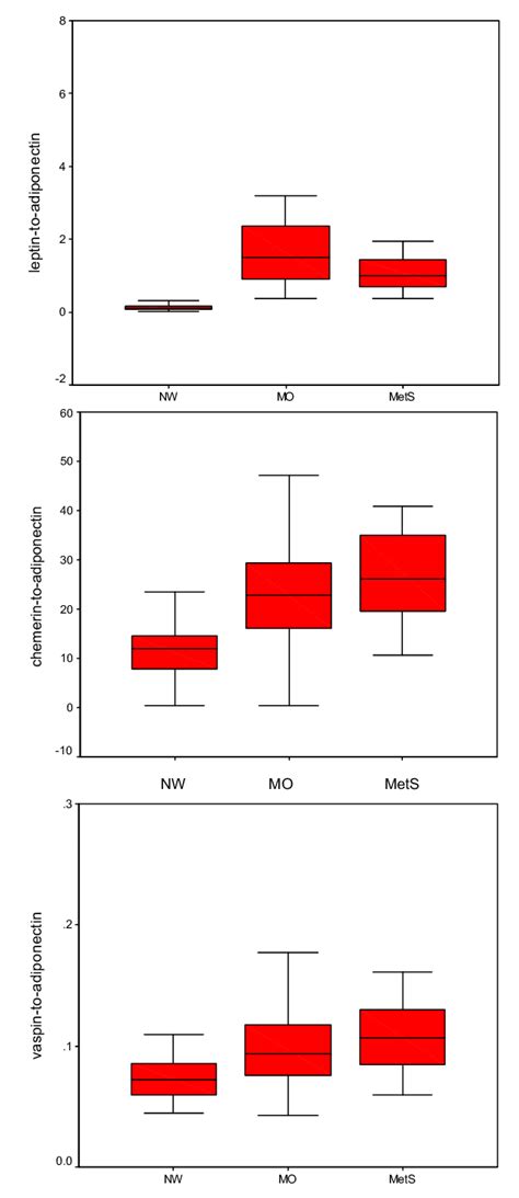 Ratios Of Leptin Chemerin And Vaspin To Adiponectin In Three Groups