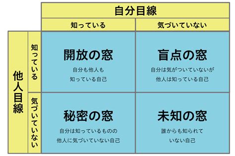 ジョハリの窓とは？研修担当者必見！活用法と効果を解説 Hrコラム