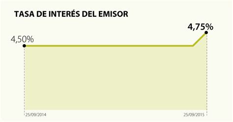 Banco De La Republica Aumentó Las Tasas De Interés En 25 Puntos Básicos