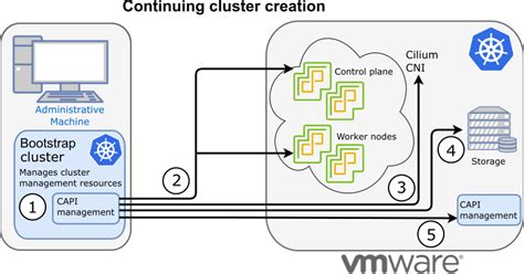 cluster creation workflow eks anywhere