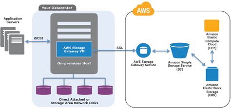 expanding the cloud the aws storage gateway all things