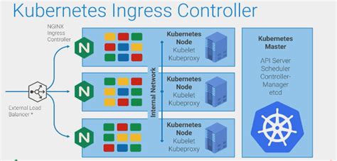 f5 and nginx going forward with kubernetes the new stack
