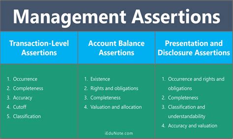 management assertions in auditing