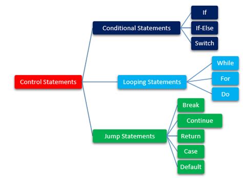 11 keywords to learn loops and conditional statements in java testing