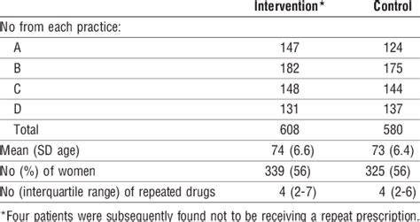 Factors And Demographic Data For Intervention And Control Groups At