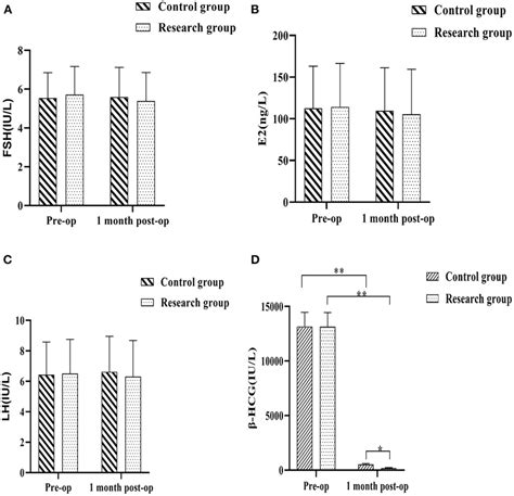 Comparison Of Reproductive Hormone Levels Between The Two Groups Before
