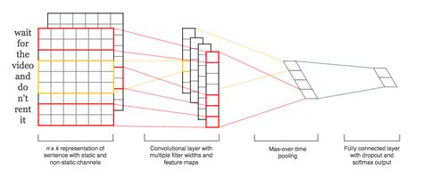 recurrent convolutional neural networks for text classification keras