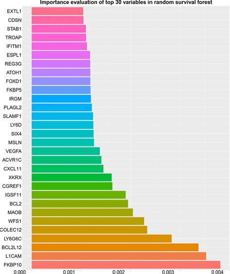variable importance assessment chart in random survival forest