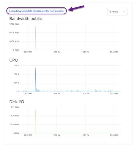 how to track droplet performance with digitalocean droplet graphs