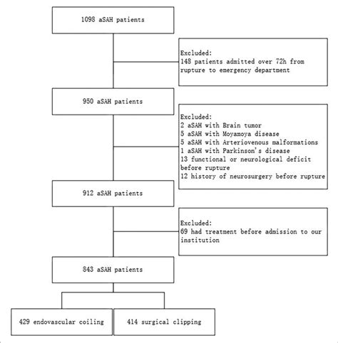 Flowchart Of Patient Selection Download Scientific Diagram