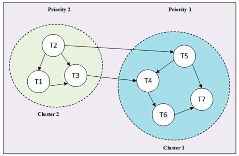 future internet free full text novel approach to task scheduling