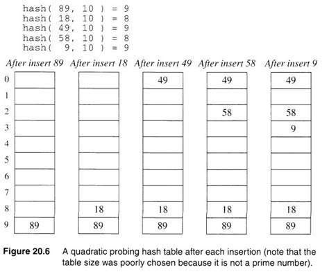 data structures and algorithms hashing