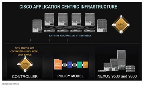 how cisco s application centric infrastructure differs from sdn