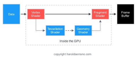 how does a rendering engine work an overview — harold serrano game
