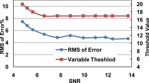 variable threshold level and rms of error versus snr download
