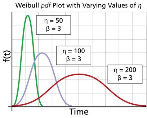 Weibull Distribution Characteristics Reliawiki