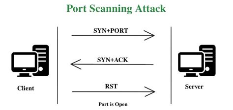 port scanning attack geeksforgeeks