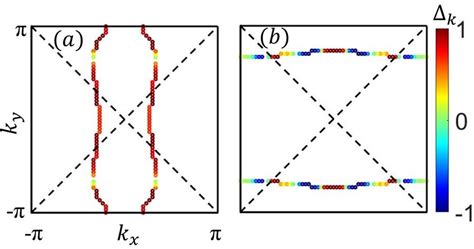 A B The Superconducting Pairing Eigenfunction For The Largest