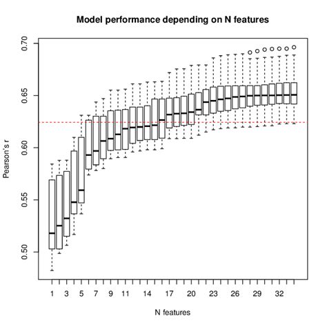 the performance of models based on lasso feature selection by the